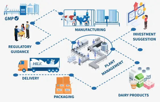 Dairy Turnkey Project Solutions
